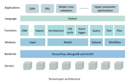Tensorlayer For Developing Complex Deep Learning Systems