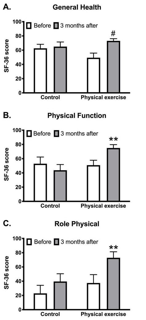 Effects Of The Physical Exercise Program On Hdl C Triglycerides And Download Scientific