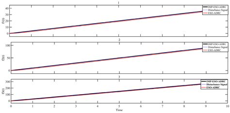 Internal Model Principle Based Extended State Observer For The Uncertain Systems With