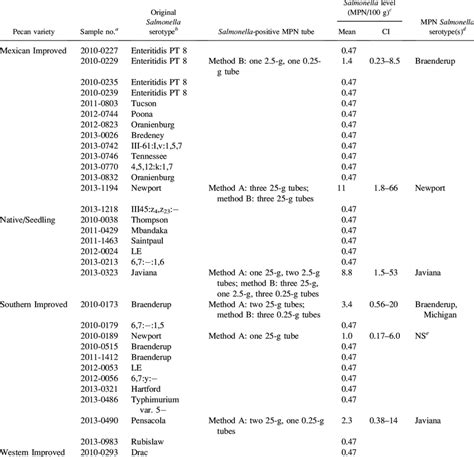 Prevalence Level And Serotypes Of Salmonella Obtained From Naturally Download Table