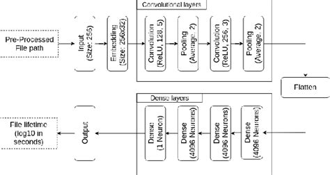 Figure 1 From Predicting File Lifetimes For Data Placement In Multi Tiered Storage Systems For