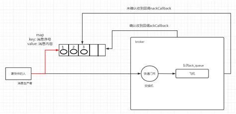 Rabbitmq 消息队列持久化 分发 发布确认重启mq服务持久话消息会清空吗 Csdn博客