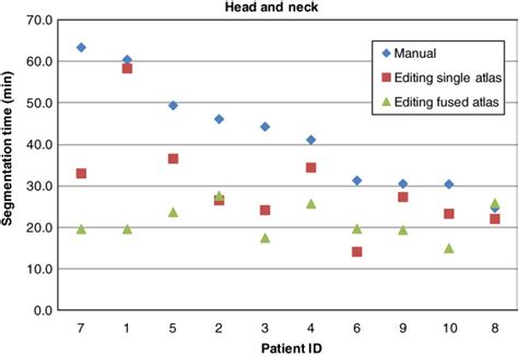 Head And Neck Patients Segmentation Times Segmentation Times For The