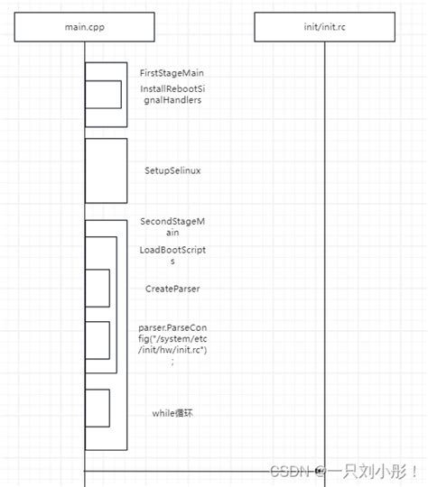 android 系统启动流程 android init是在哪里被启动的 csdn博客