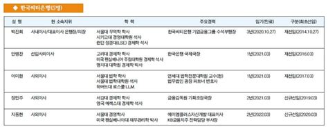 금융사 이사회 멤버 한국씨티은행5명 한국금융신문