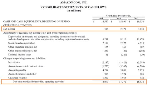How To Measure Operating Cash Flow Joukennarukou