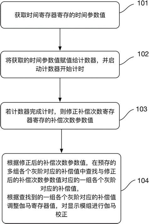 Gamma Correction Method And Apparatus For Display Module Group Eureka