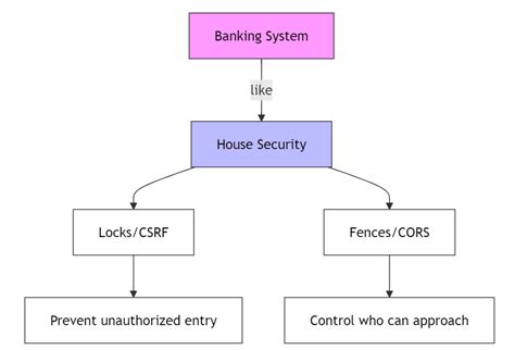 Implementing Secure Cors For Banking Applications A Step By Step Guide