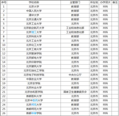 北京的大学有哪些排名一览表，盘点北京211大学名单