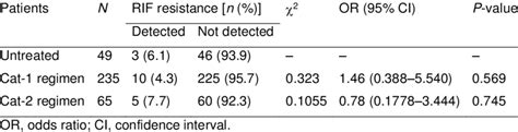 Prevalence Of Rifampicin Rif Resistance In Mycobacterium Tuberculosis