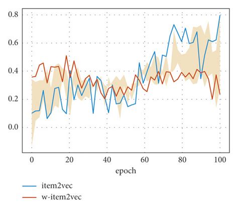 Effect Of Vector Space Dimensionality Download Scientific Diagram