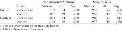 Data Normality Test Results Using The Kolmogorov Smirnov Test Download Scientific Diagram