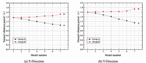 Natural Vibration Periods Of Groups A And B Download Scientific Diagram