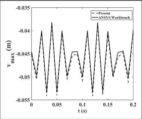 Figure From Dynamic Analysis Of Thick Beams With Functionally Graded Porous Layers And