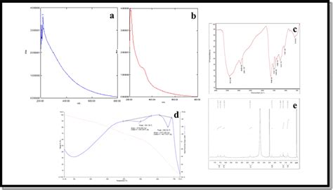 Uvvisible Absorption Spectrum 200800 Nm Of The Purified Melanin