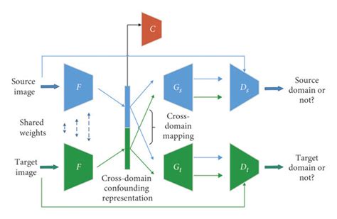 Illustration Of The Proposed Network Architecture A Domain