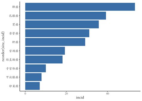 利用ggplot2包绘制barplot简单条形图 普癌新声