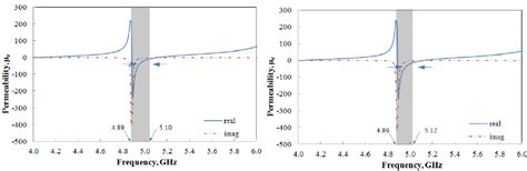 Effective Parameters For A Aligned Gap B Centered Gap Sensor Download Scientific Diagram