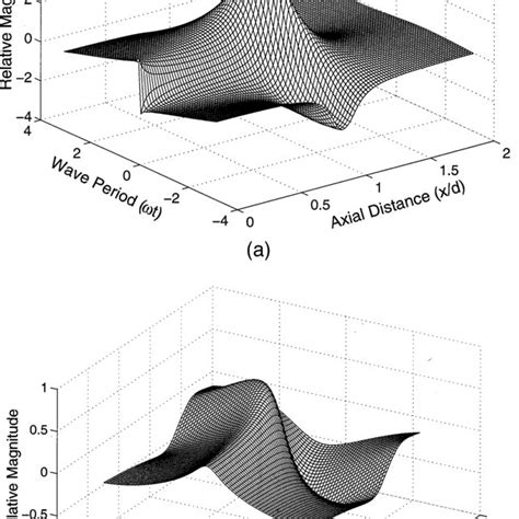 Pdf Shear Wave Elasticity Imaging A New Ultrasonic Technology Of Medical Diagnostics
