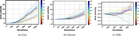 Figure 8 From A Contrastive Variational Graph Auto Encoder For Node Clustering Semantic Scholar
