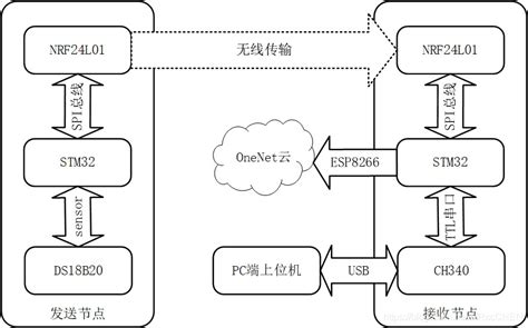 【智能家居 Diy 活动】基于 Rt Thread 的分布式无线温度监控系统 Diy 活动正式上线啦！！！diy 无线测温 Csdn博客