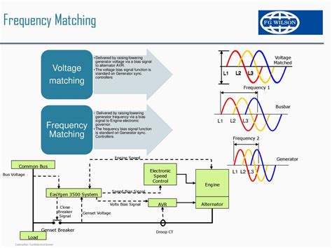 Synchronising Controls Overview By Robert Breadon Ppt Download