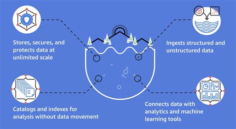 Introduction To Designing Data Lakes On Aws Coursera Aws Cloud Architecture Md At Main