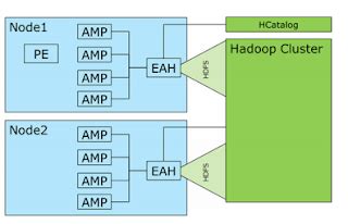 Teradata Query Grid Connection With Different Systems Database NoSQL Hadoop Database