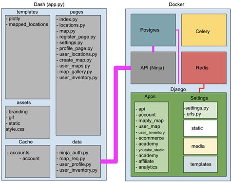 Django Dash New Improved Relationship Authentication Dash