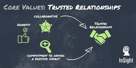 Core Values Trusted Relationships Insight