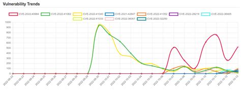 Daily Vulnerability Trends Fri Oct 14 2022 Redpacket Security