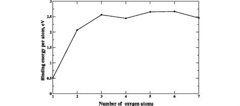 Dependence Of Binding Energy Per Atom On The Oxygen Atom Number