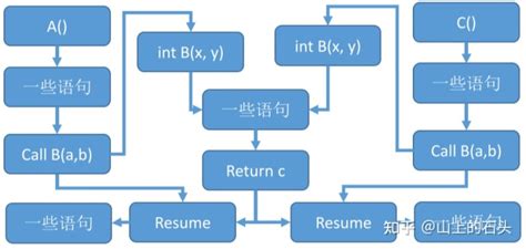 （五）过程间分析 知乎