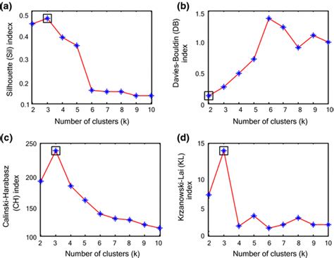 Indexes From Different Clustering Numbers On Leuk Dataset Download