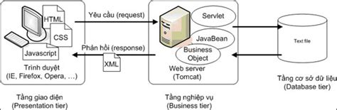 Web Security Các lớp trong kiến trúc web
