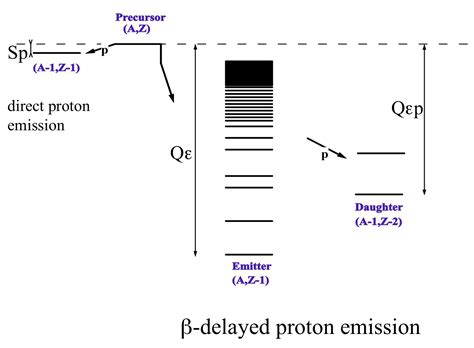 Global Beta P Evaluation Nuclear Data Group