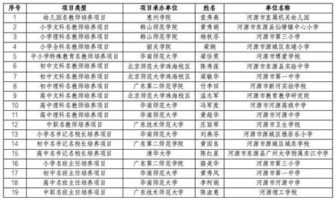 赞！我市19名教师将接受省级培养广东省项目河源市
