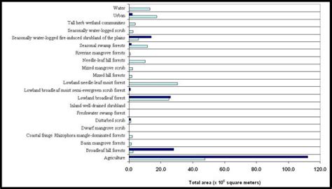 Total Area In Square Meters Of Vegetation Within 2 Kilometer Buffers