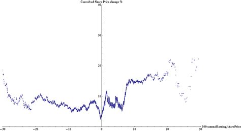 How Eps And P E Ratio Affects Share Prices The Supercomputing Blog
