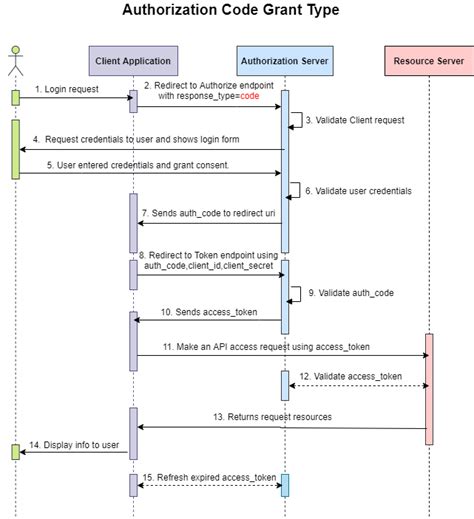 Understanding Workflow Of Oauth20 Authorization Grant Types
