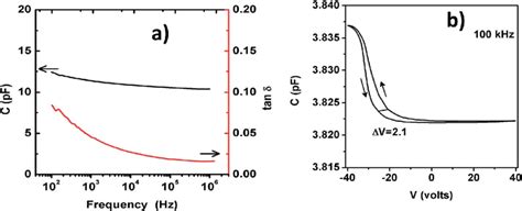 A Frequency And B Bias Voltage Dependence Of Capacitance