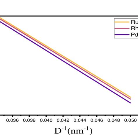 The Size And Shape Dependent Melting Temperature Of Spherical 4d Download Scientific Diagram