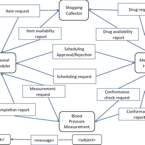 4 Sample Subject Interaction Diagram Representing A Home Healthcare