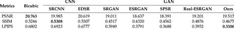 Mean Values Of PSNR SSIM And LPIPS For Different Methods The Best