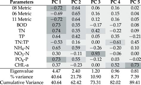 Principal Components And Their Loading Values Along With Eigenvalue And