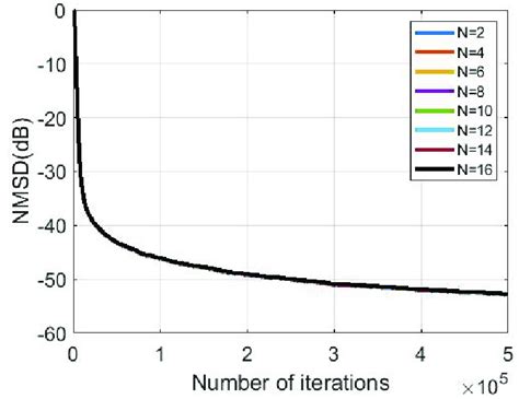 Nmsd Learning Curves Of The Proposed Ss Nsaf Algorithm According To The