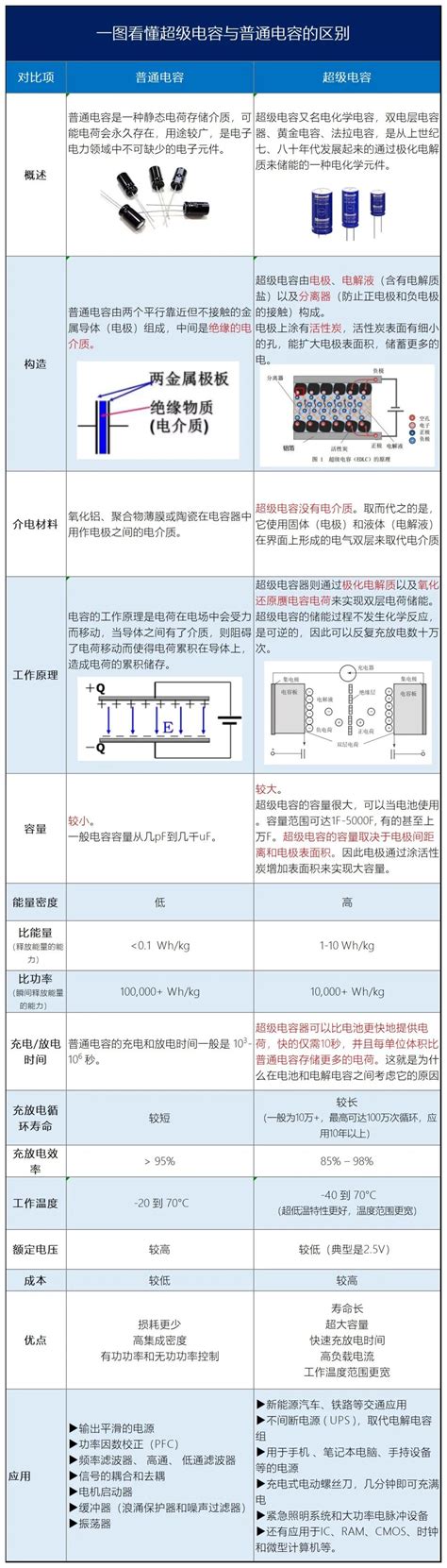 一图看懂超级电容与普通电容的区别 知乎
