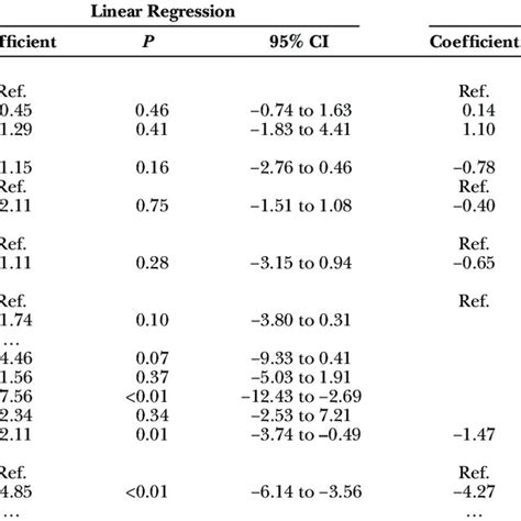 Estimates Of Coefficients From Simple Linear And Multivariate