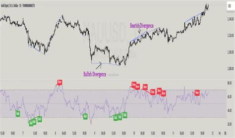 Zero Lag Rsi Divergence — Indicator By Dangtunglam14 — Tradingview