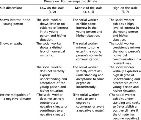 Scale Measuring The Dimension Positive Empathic Climate Dimension 1